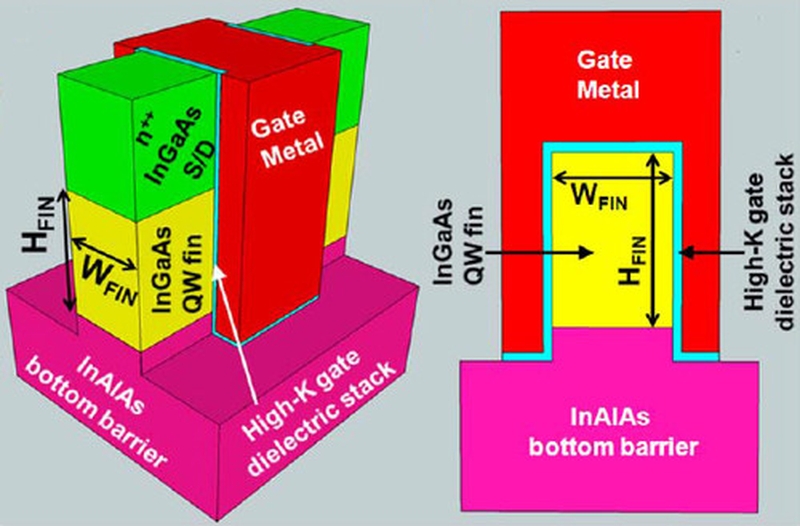 Quantum Well Transistors Could Be Moore’s Saving Grace. – The Refined Geek